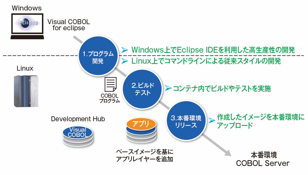 COBOL製品 Rocket® Visual COBOL - 特長・稼働環境（Linux/UNIX版）｜マイクロフォーカス合同会社